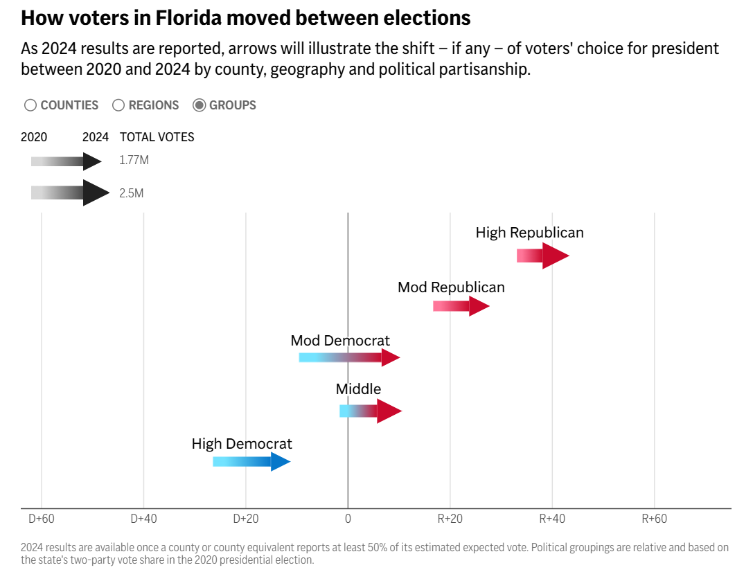 Almost every region of Florida shifted to the right – News.net