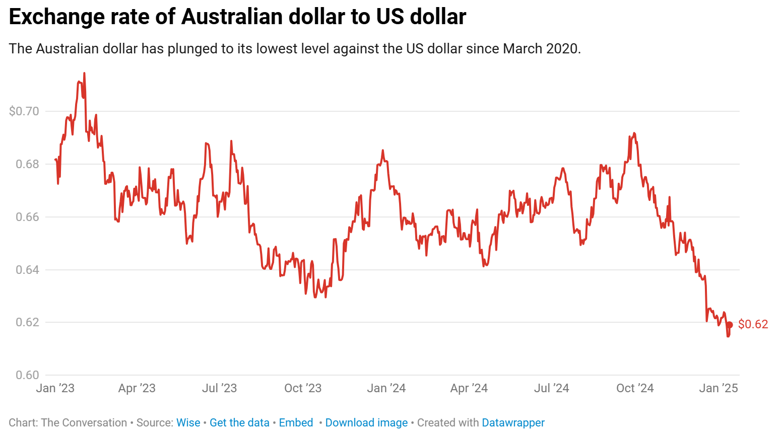 The Australian dollar has hit a 5 year low. Sounds bad but don’t panic ...