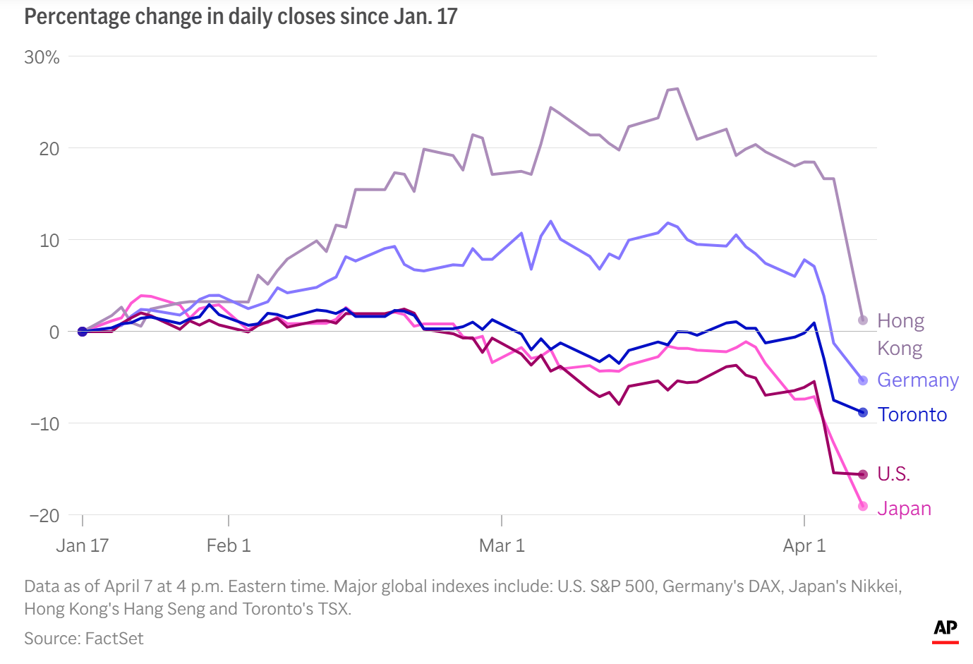 Dow drops 350 and global markets tumble as worries deepen about economic impact of Trump’s trade ...